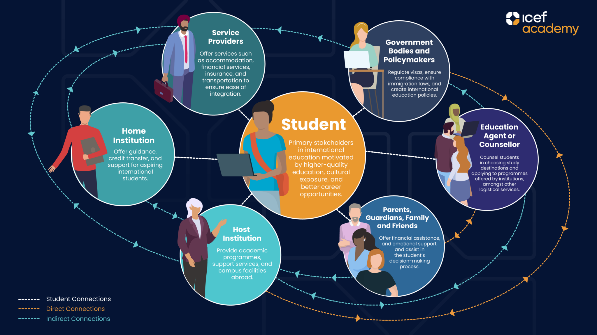 Different Stakeholders in the International Student Journey